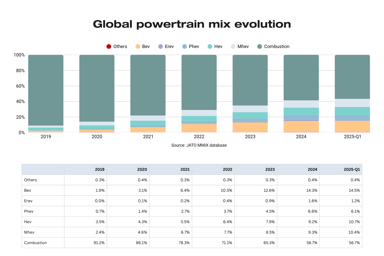 The Global BEV Transition: same destination, different speeds across ...