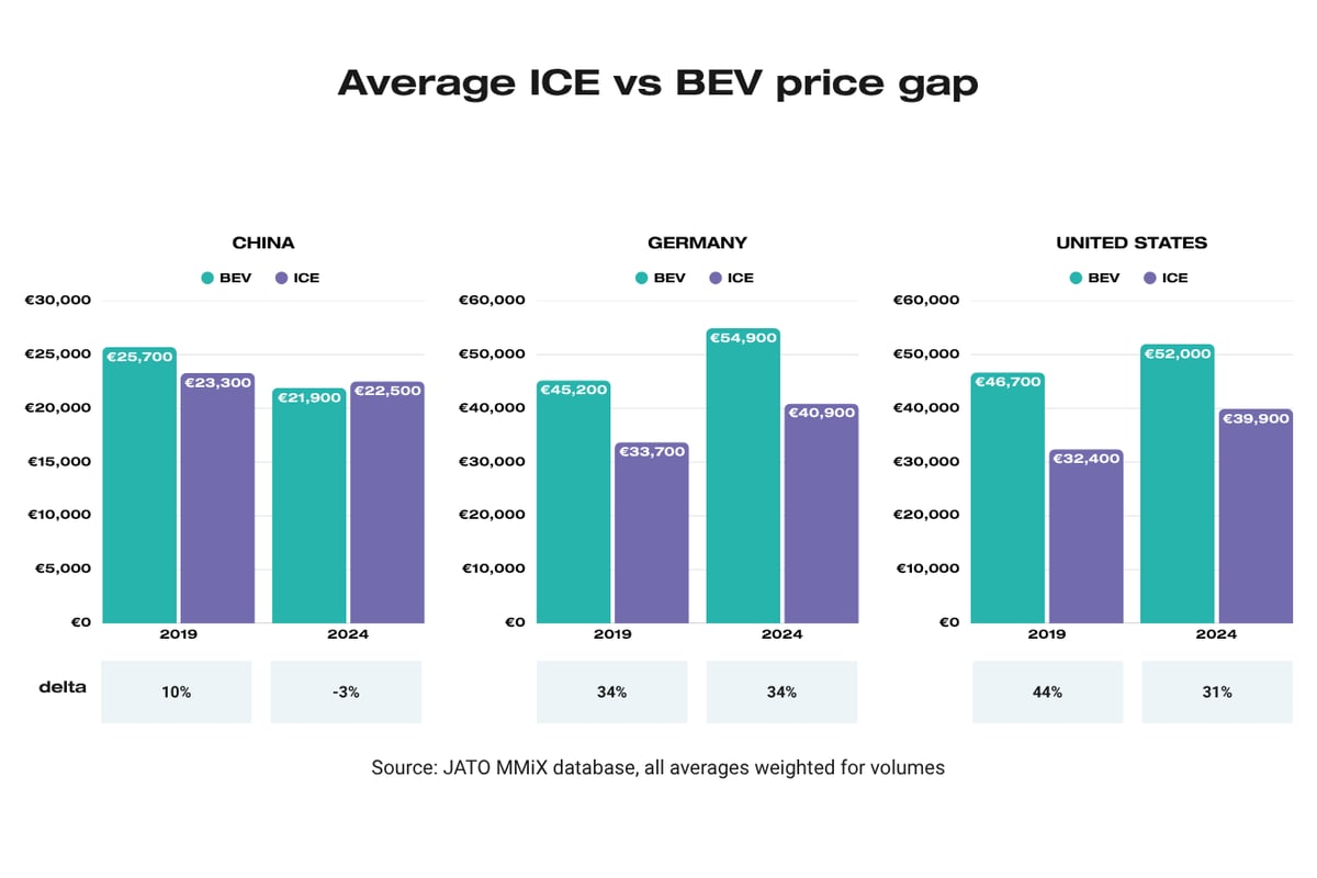 The Global BEV Transition: same destination, different speeds across ...