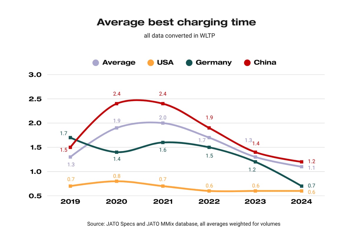 The Global BEV Transition: same destination, different speeds across ...