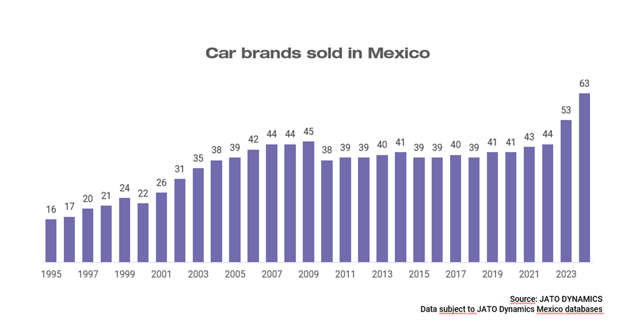 How lending drives Mexico's car industry growth - JATO