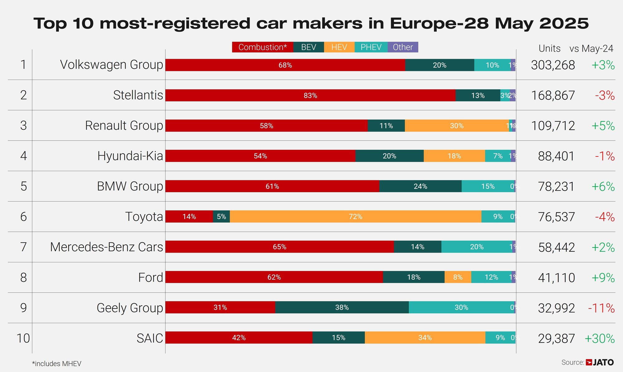 Chinese automakers double European market share in May - JATO