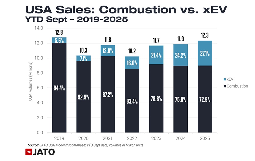 US BEV market reaches inflection point as competition intensifies - JATO