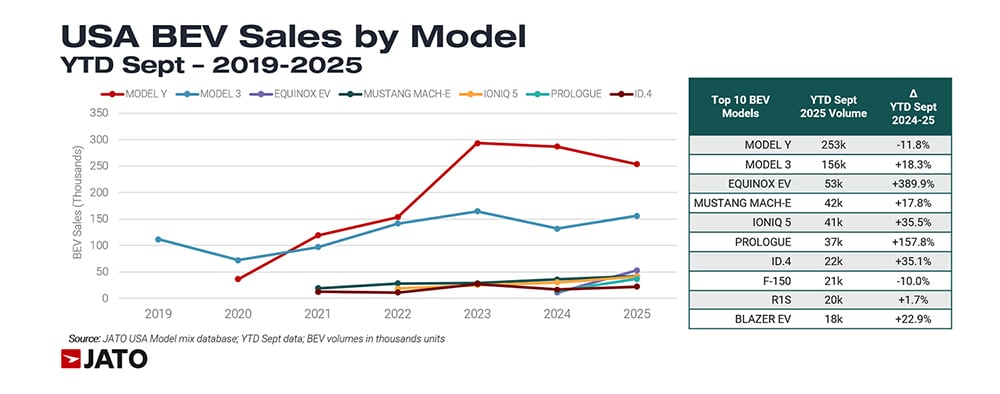US BEV market reaches inflection point as competition intensifies - JATO