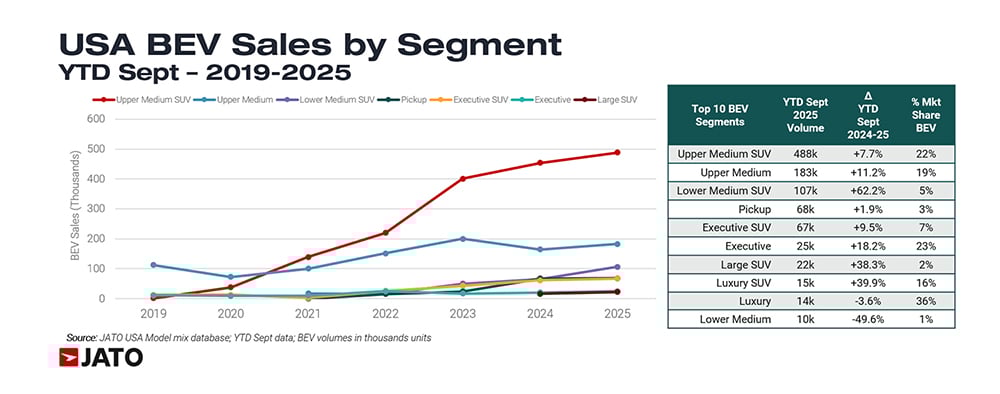 US BEV market reaches inflection point as competition intensifies - JATO