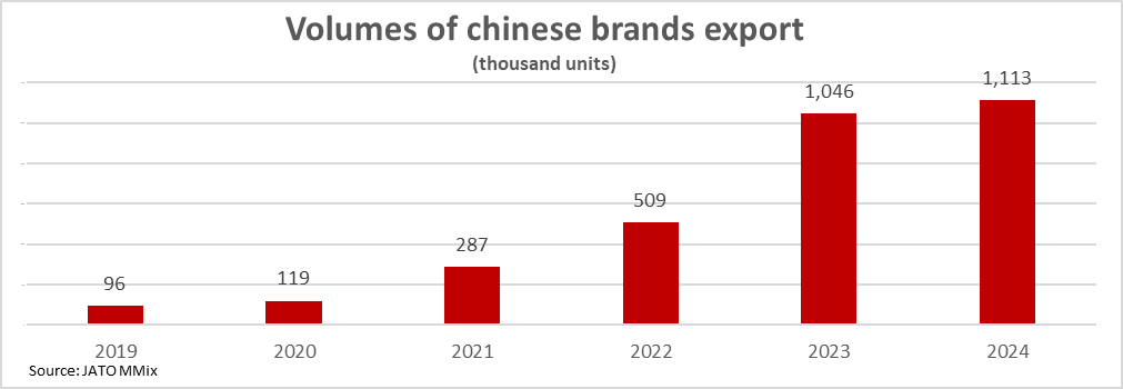 Driving change: An outlook of Chinese brands in European Market - JATO
