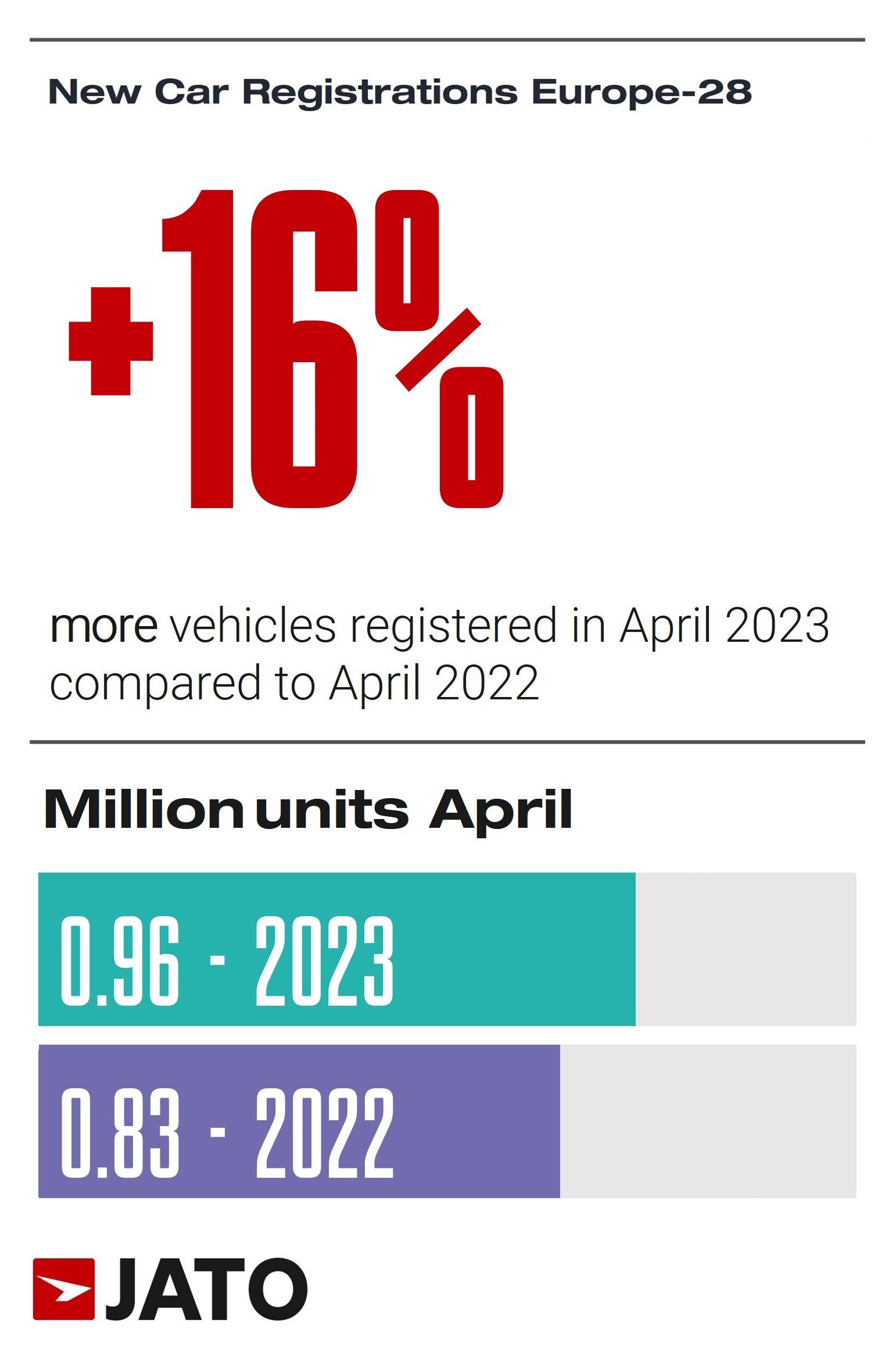Electric vehicles drive European new car registrations in April - JATO