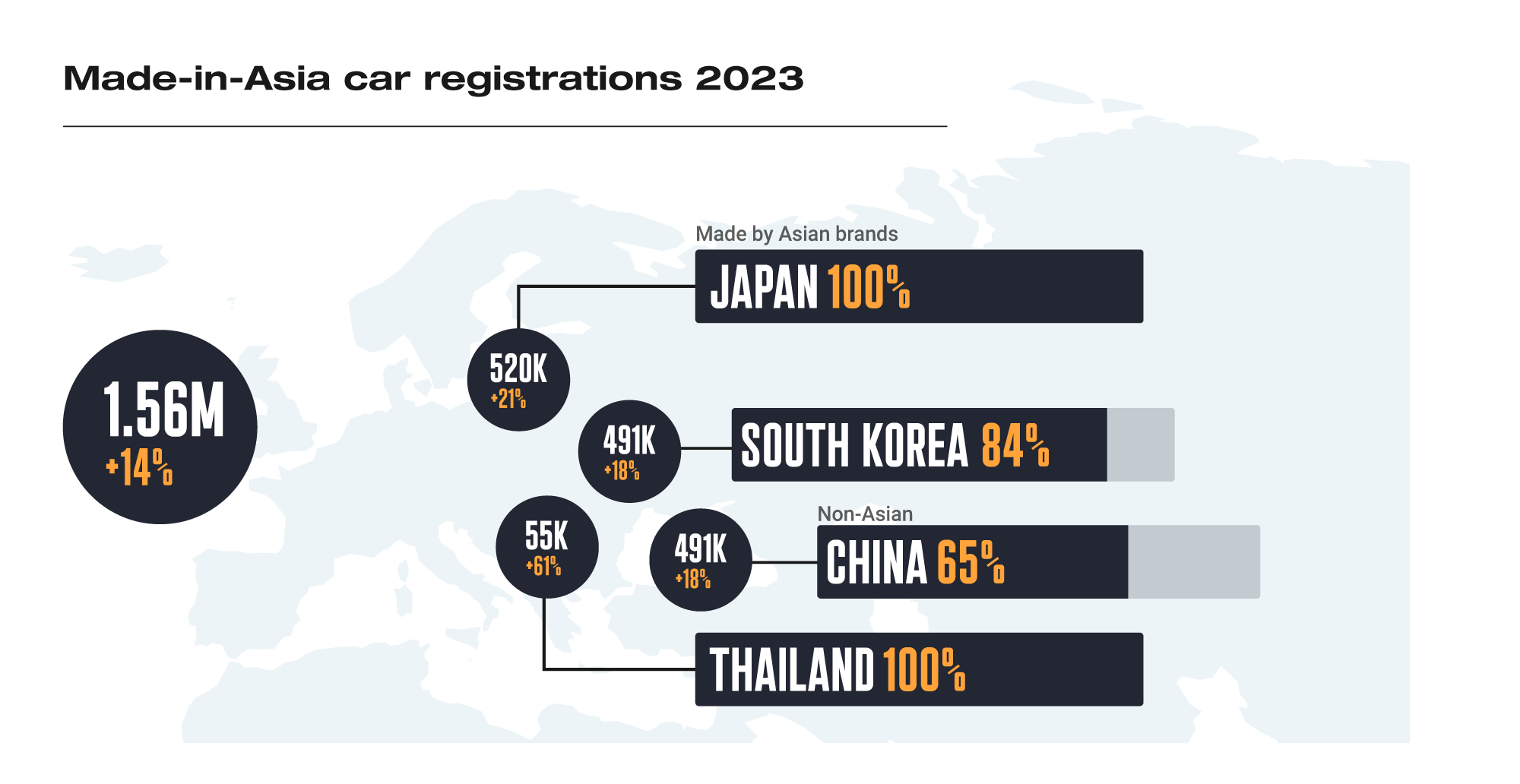 Asian car brands continue to grow in the European car market - JATO - JATO