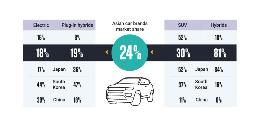 Asian car brands continue to grow in the European car market - JATO - JATO